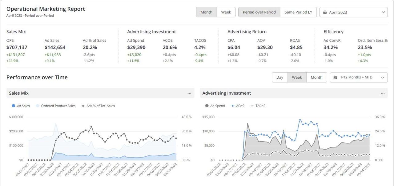 Out Of The Box Amazon Reporting | MixShift